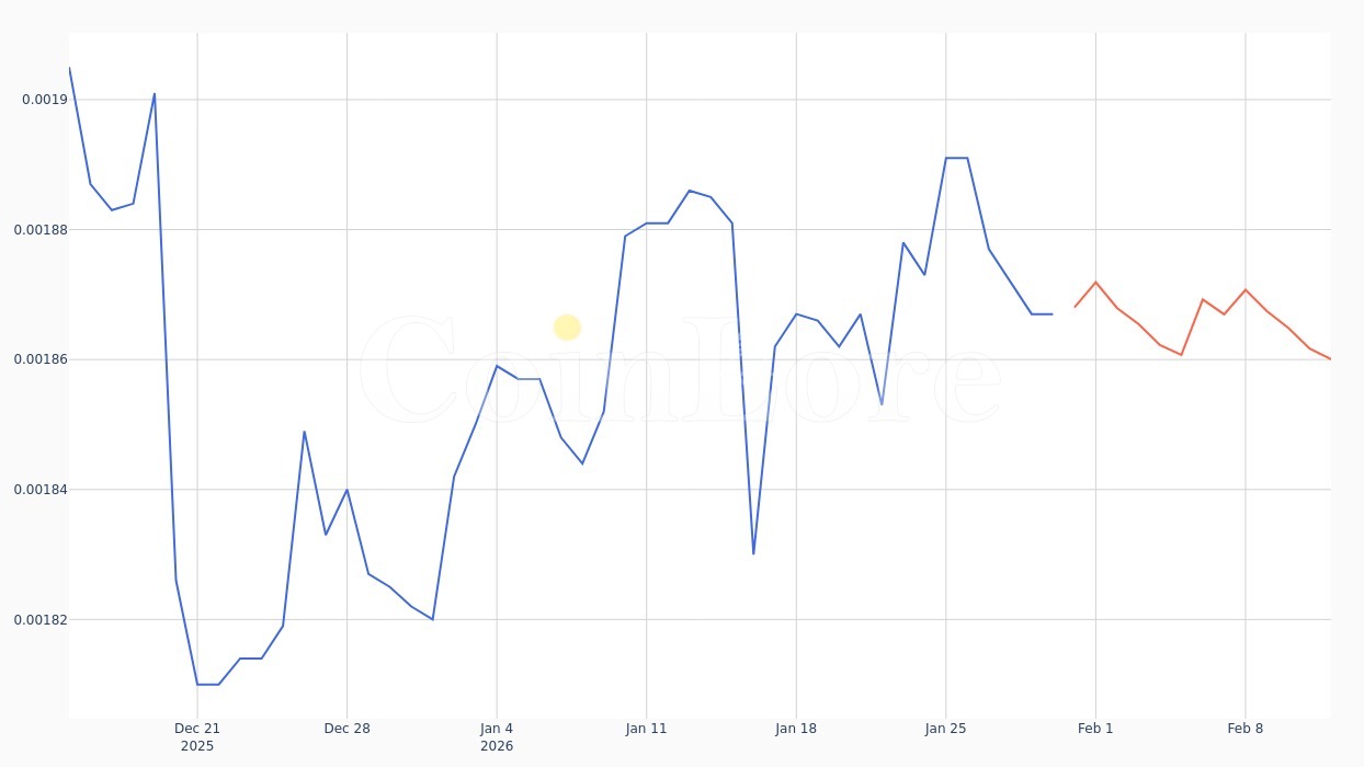 Swash kısa vadeli fiyat tahmini