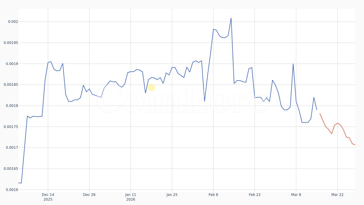 Predicción del precio a corto plazo de Swash