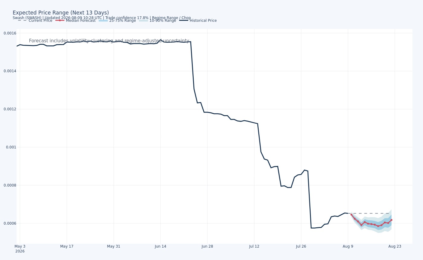 Swash price forecast next 13 days with confidence range and prediction bands
