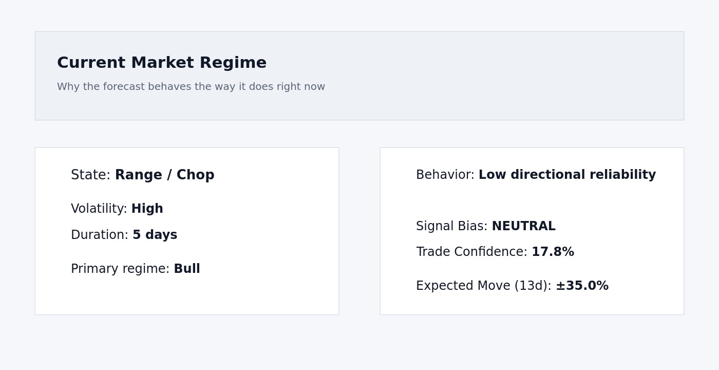 Swash market regime analysis showing volatility trend and directional reliability