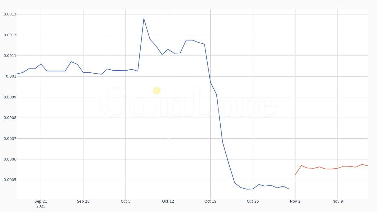 Sway Social short-term price prediction
