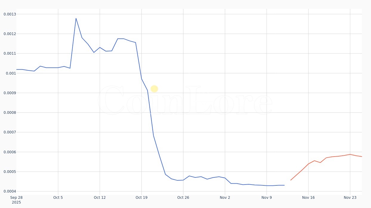 Sway Social short-term price prediction