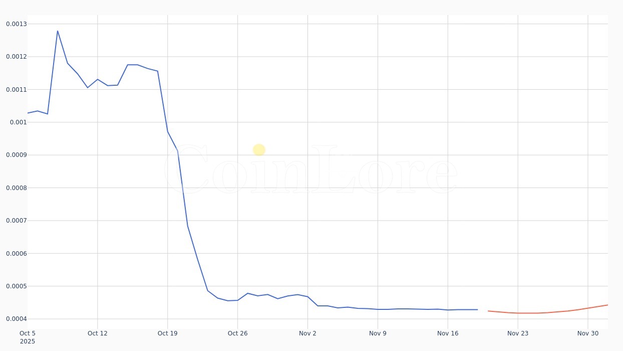 Sway Social short-term price prediction