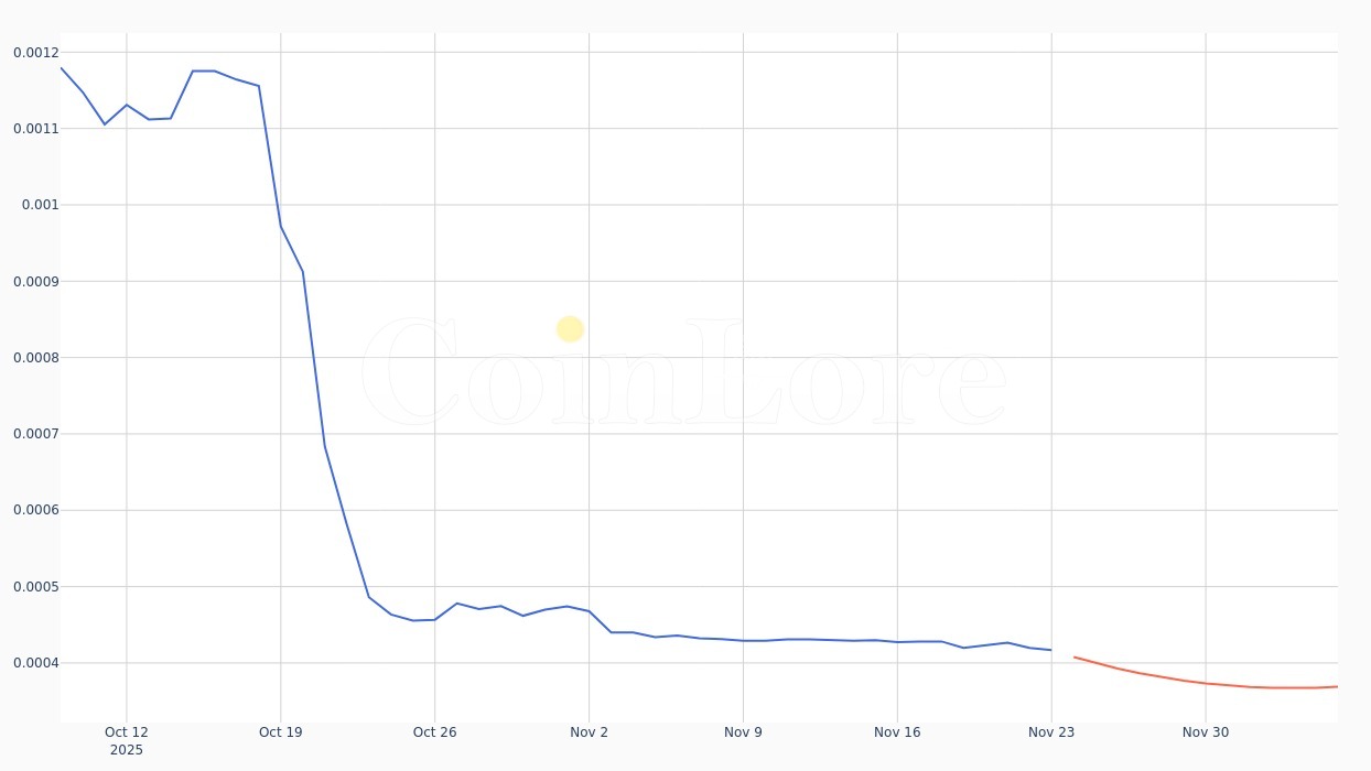 Sway Social short-term price prediction