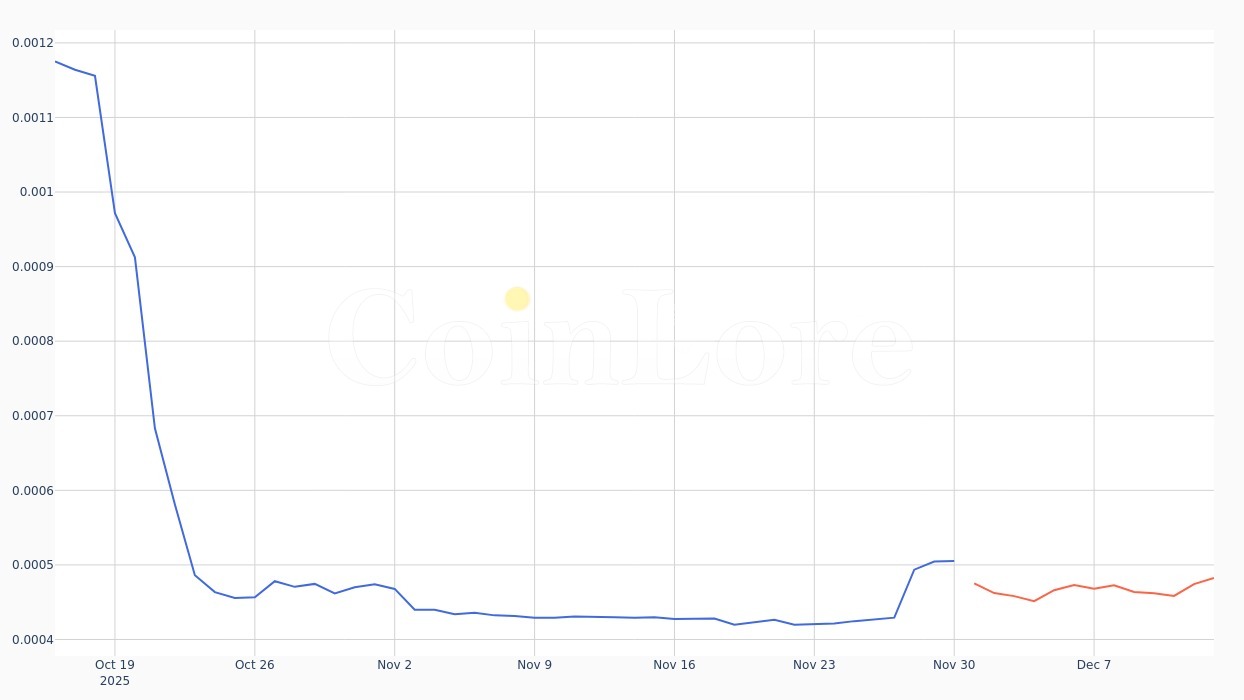 Sway Social short-term price prediction