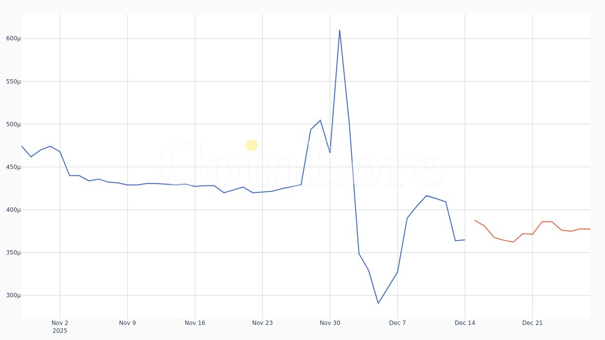 Sway Social short-term price prediction