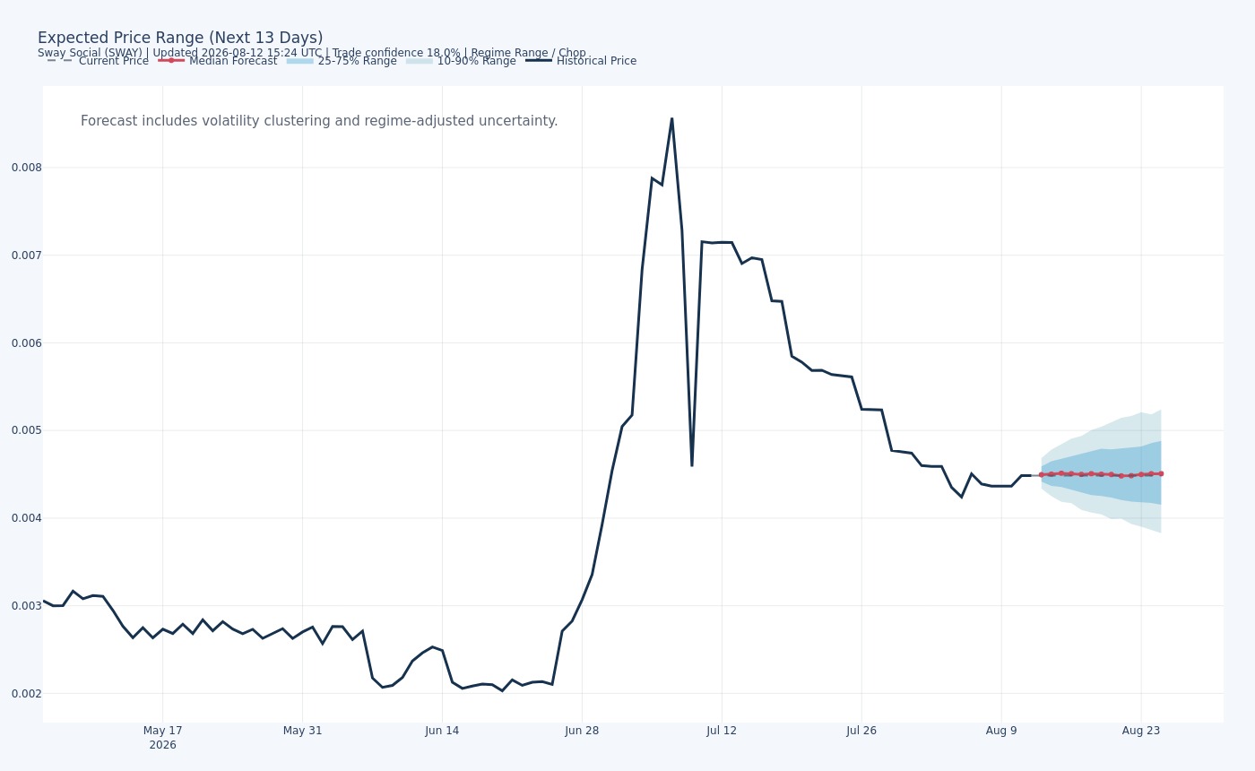 Sway Social price forecast next 13 days with confidence range and prediction bands
