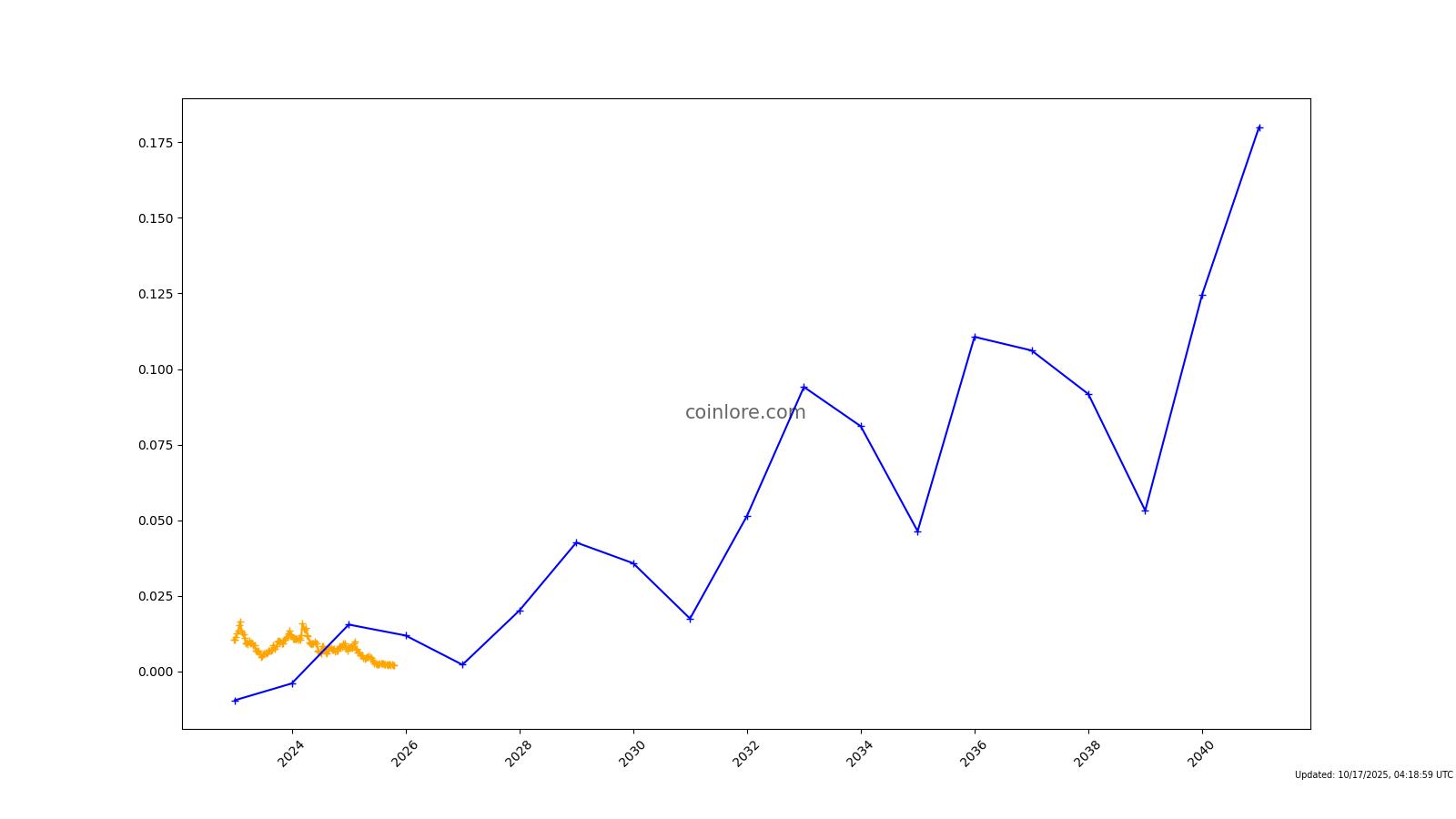 Predicción del precio de Sweatcoin - Sweat Economy a largo plazo