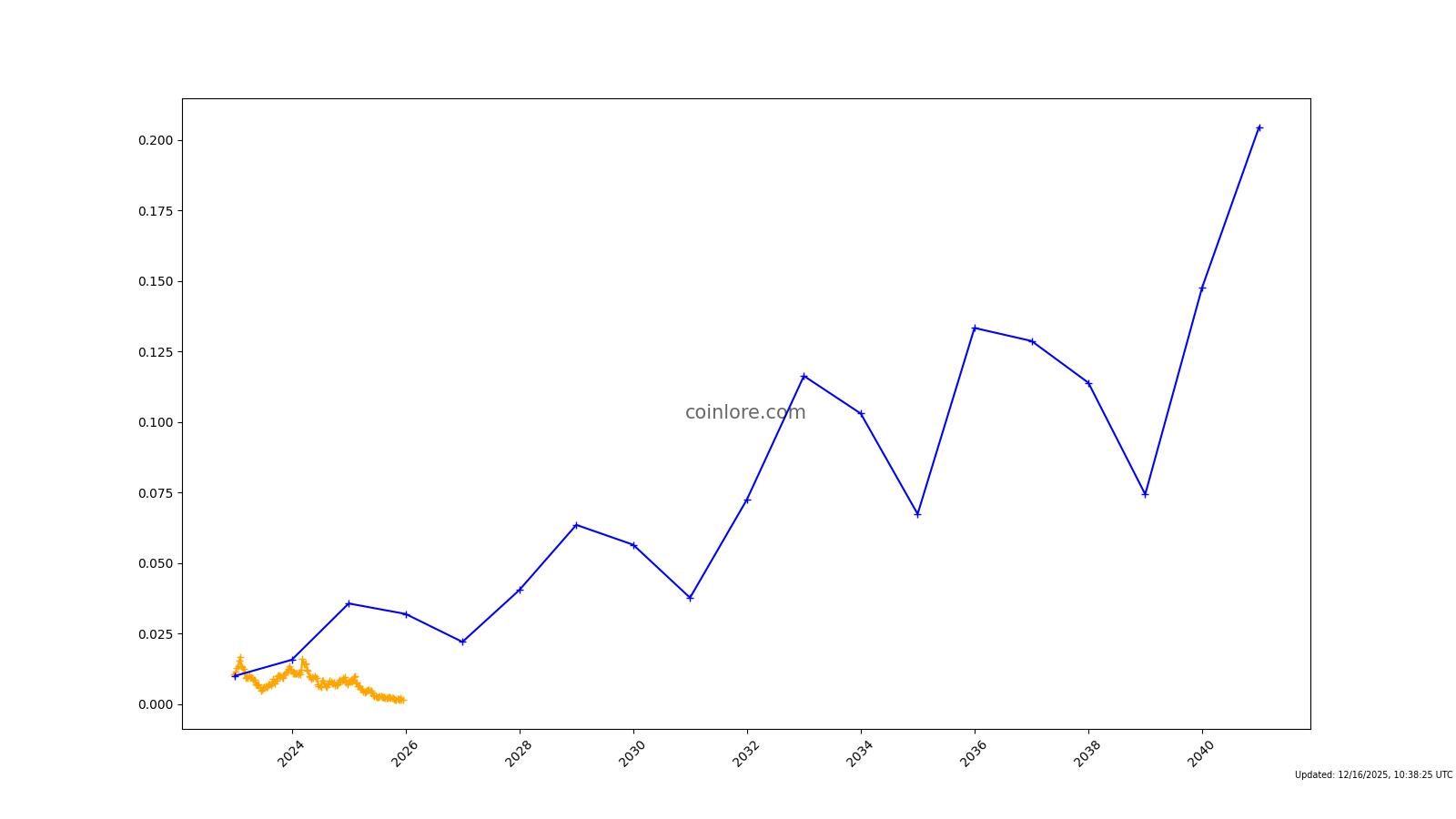 Predicción del precio de Sweatcoin - Sweat Economy a largo plazo