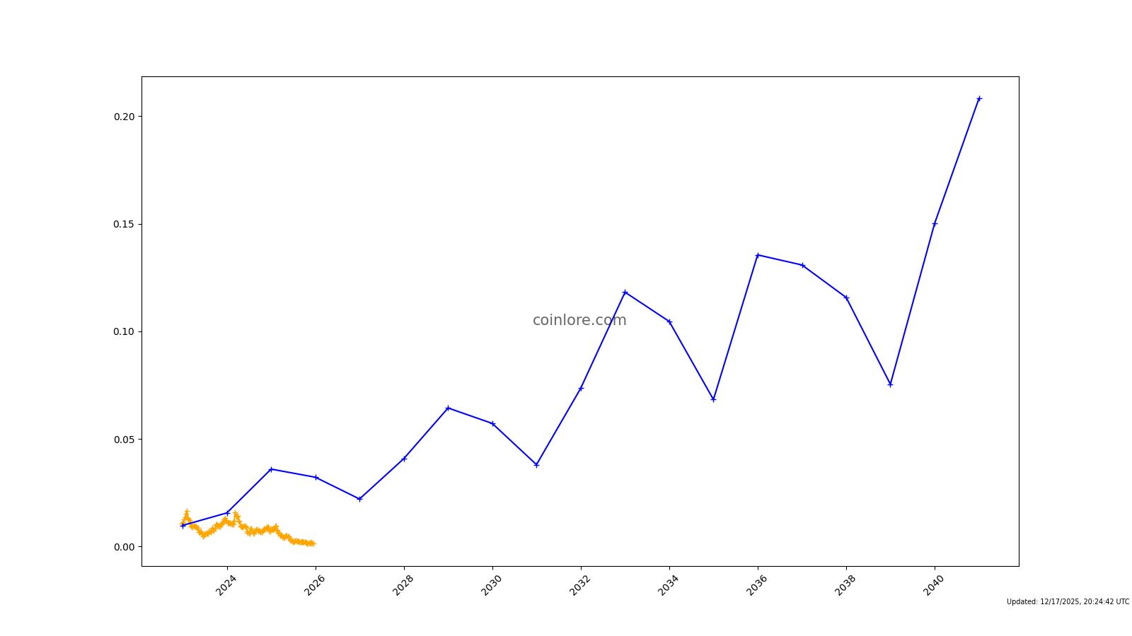 Sweatcoin - Sweat Economy uzun vadeli fiyat tahmini