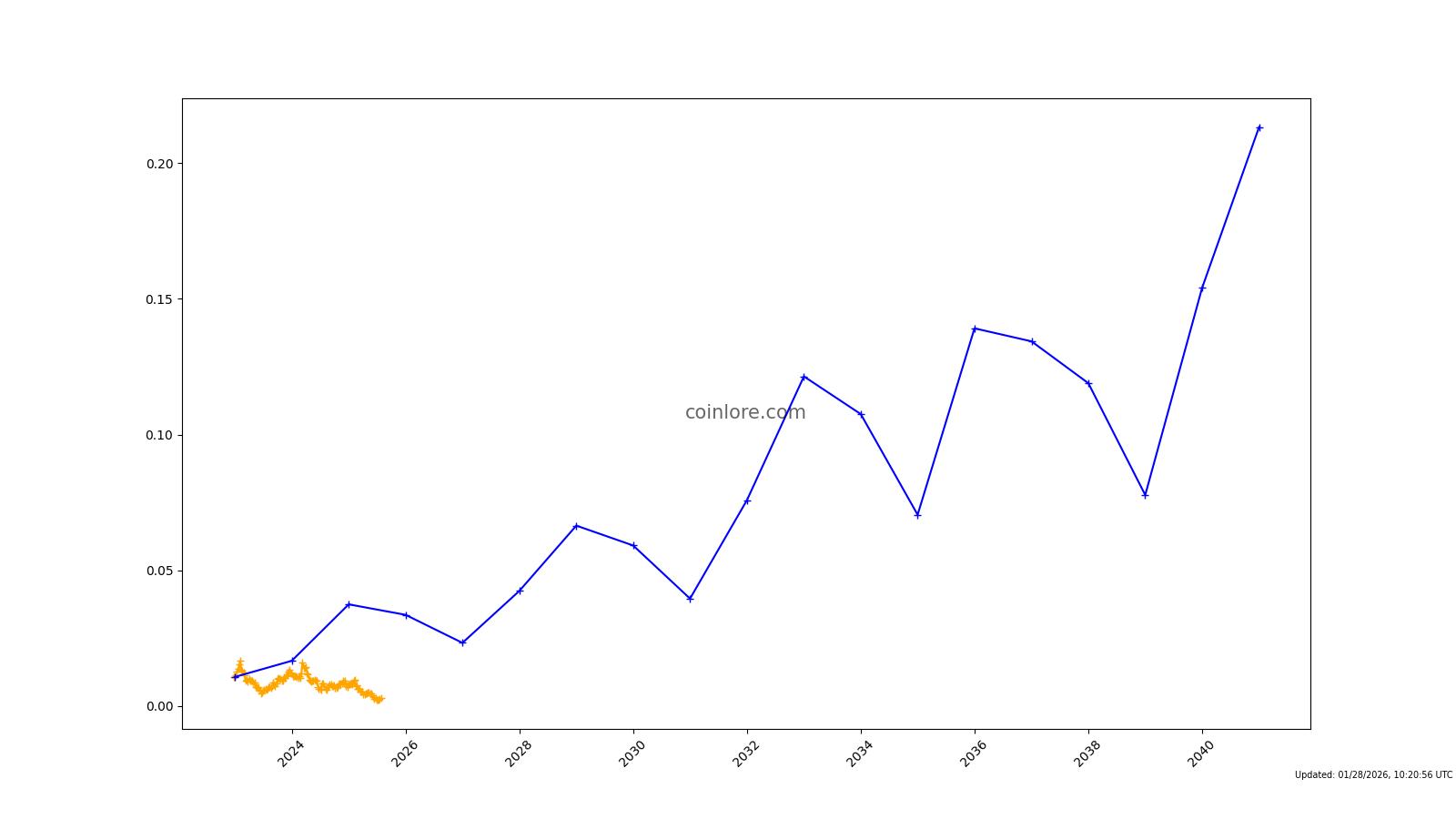 Sweatcoin - Sweat Economy долгосрочные прогноз курса