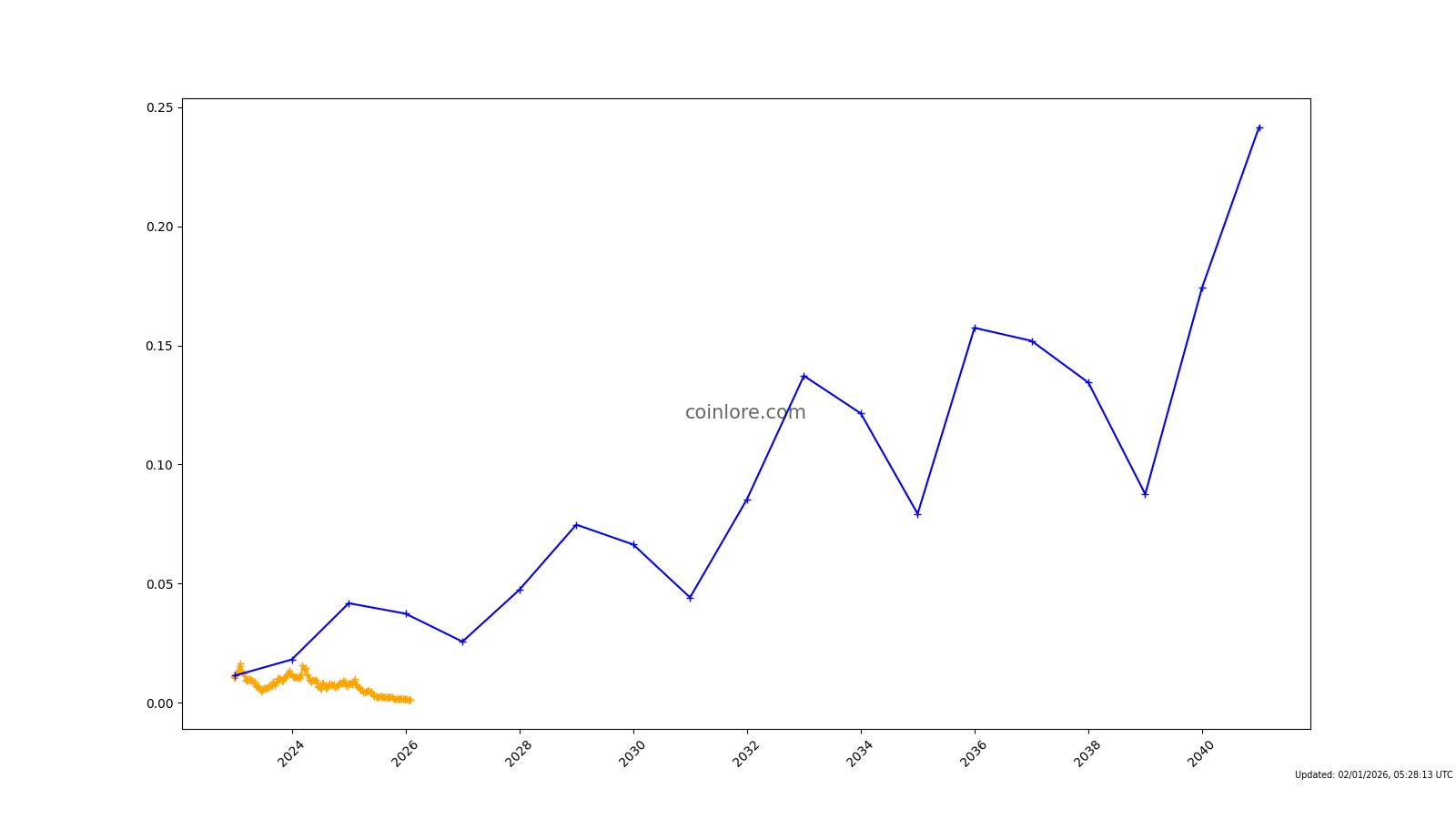 Sweatcoin - Sweat Economy uzun vadeli fiyat tahmini