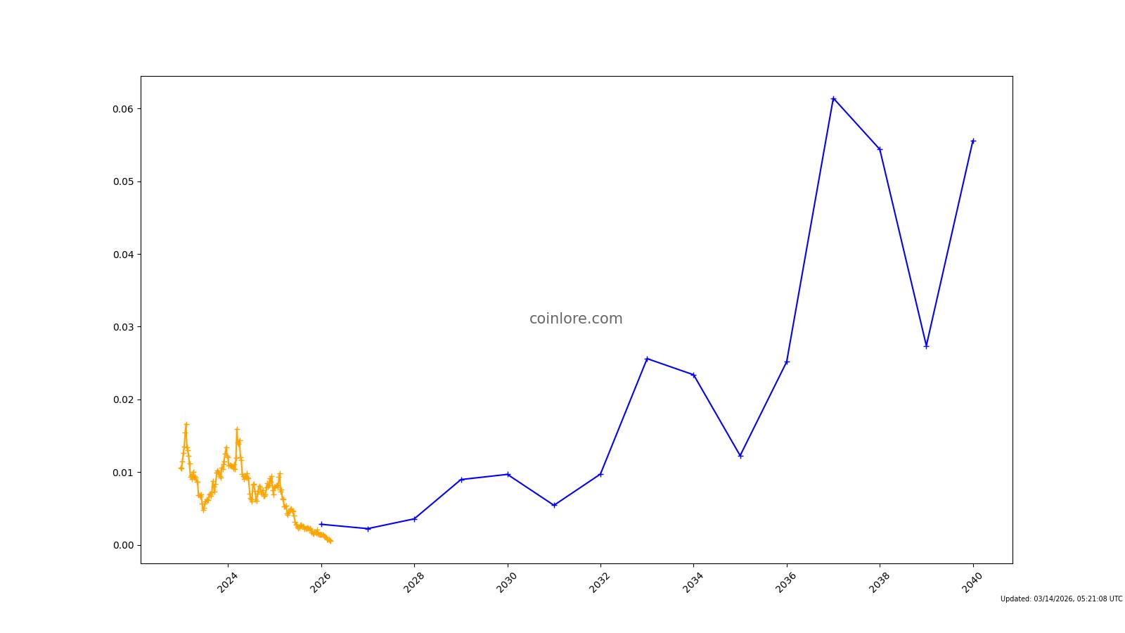 Sweatcoin - Sweat Economy долгосрочные прогноз курса