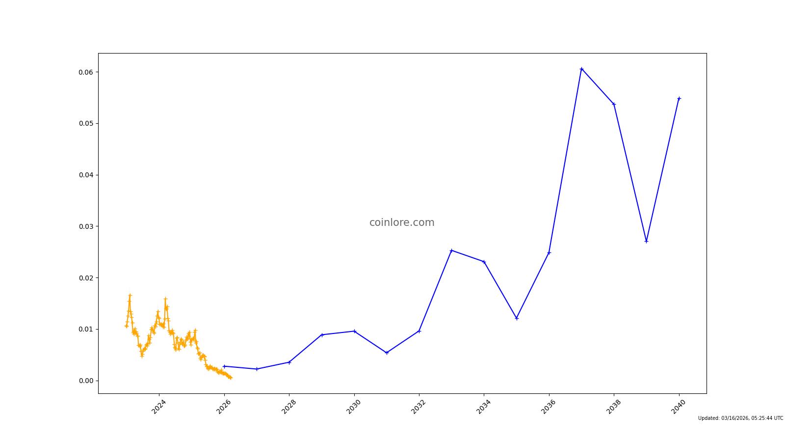 Predicción del precio de Sweatcoin - Sweat Economy a largo plazo