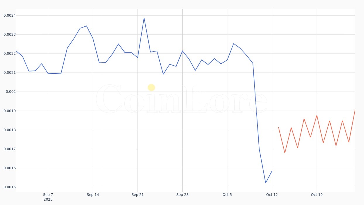 Predicción del precio a corto plazo de Sweatcoin - Sweat Economy