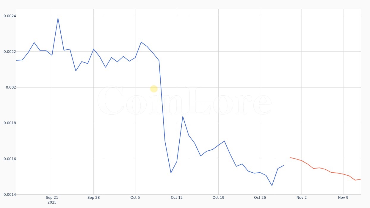 Sweatcoin - Sweat Economy краткосрочный прогноз курса