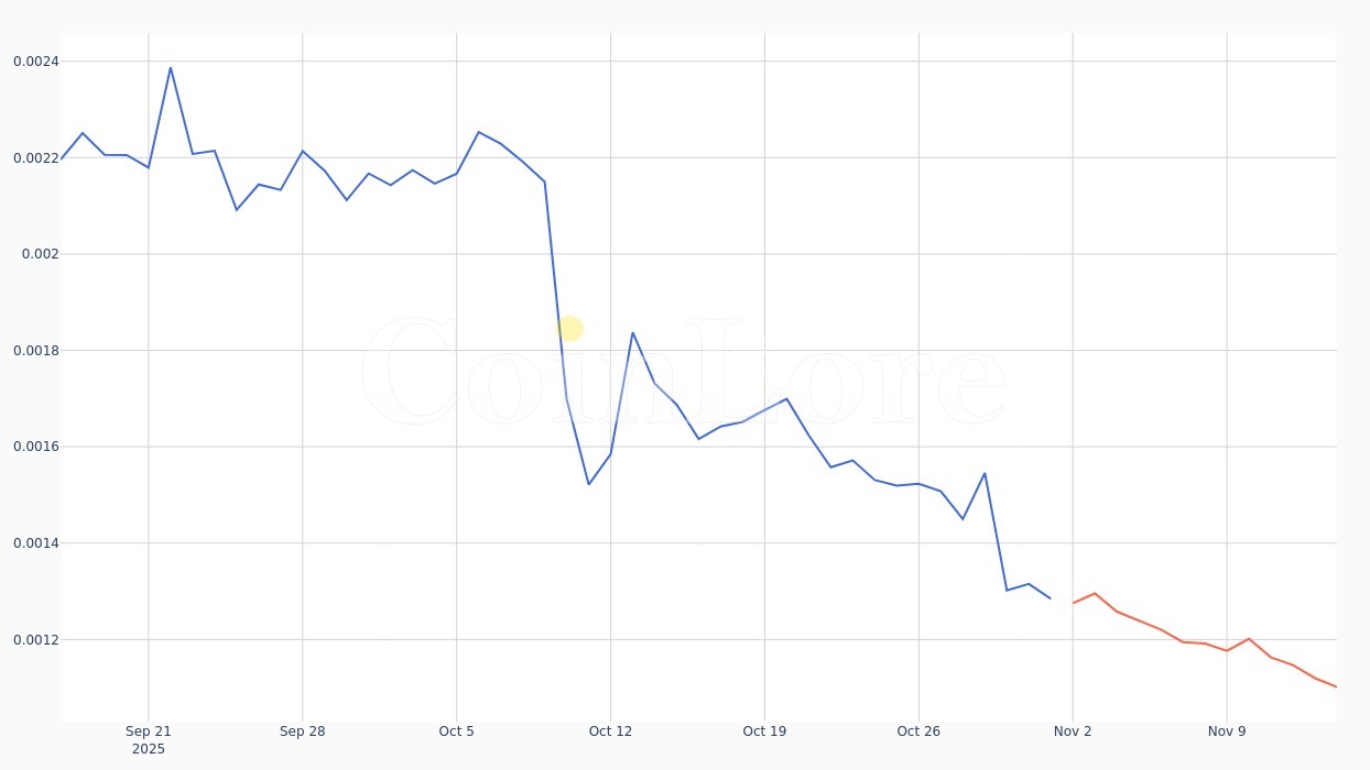 Sweatcoin - Sweat Economy short-term price prediction