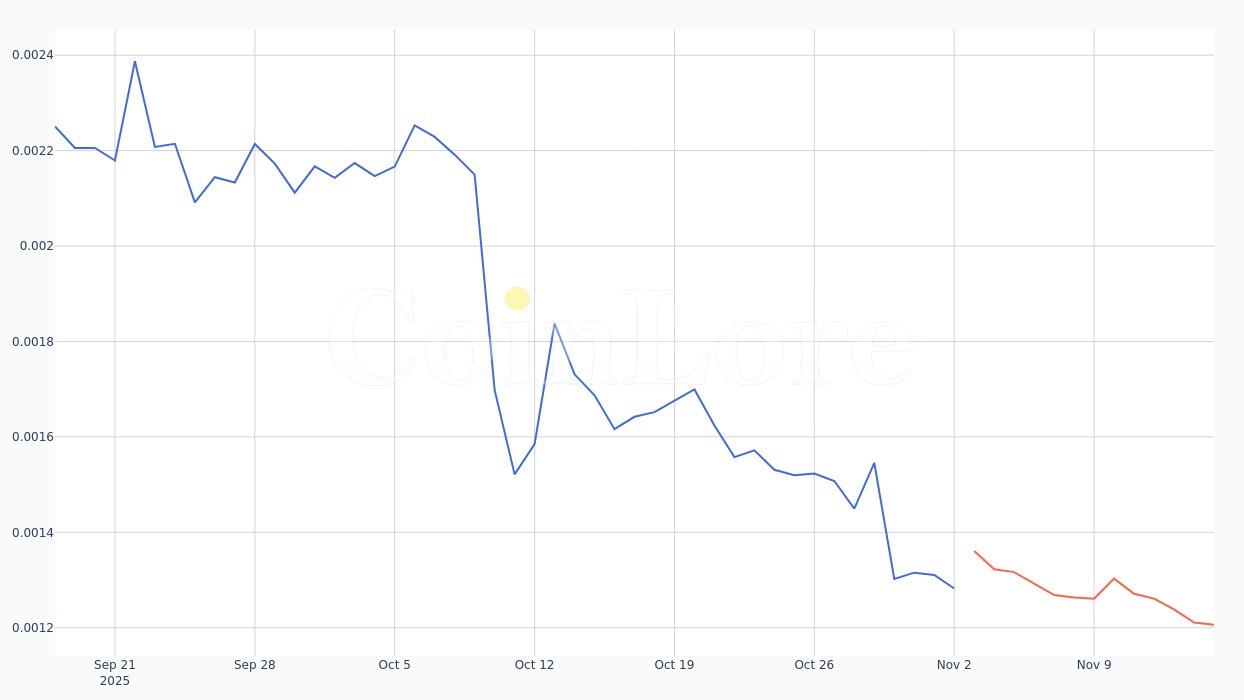 Sweatcoin - Sweat Economy kurzfristige Kurs prognose