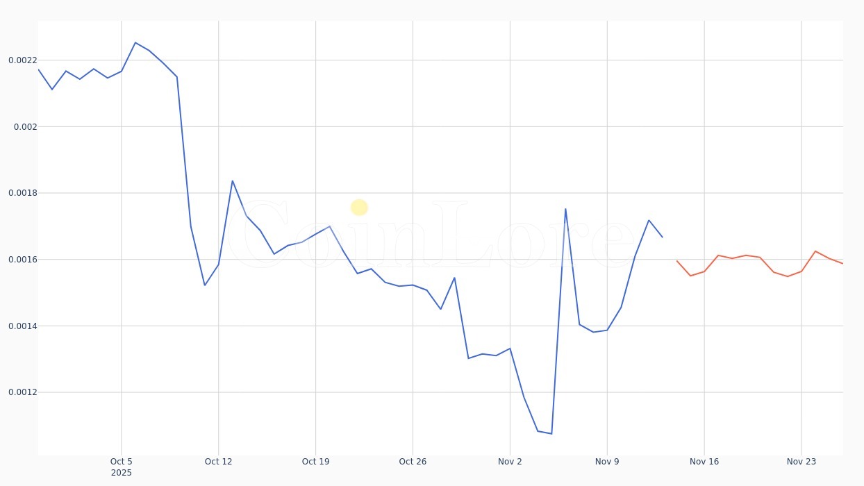 Sweatcoin - Sweat Economy short-term price prediction