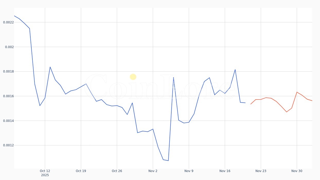 Sweatcoin - Sweat Economy short-term price prediction
