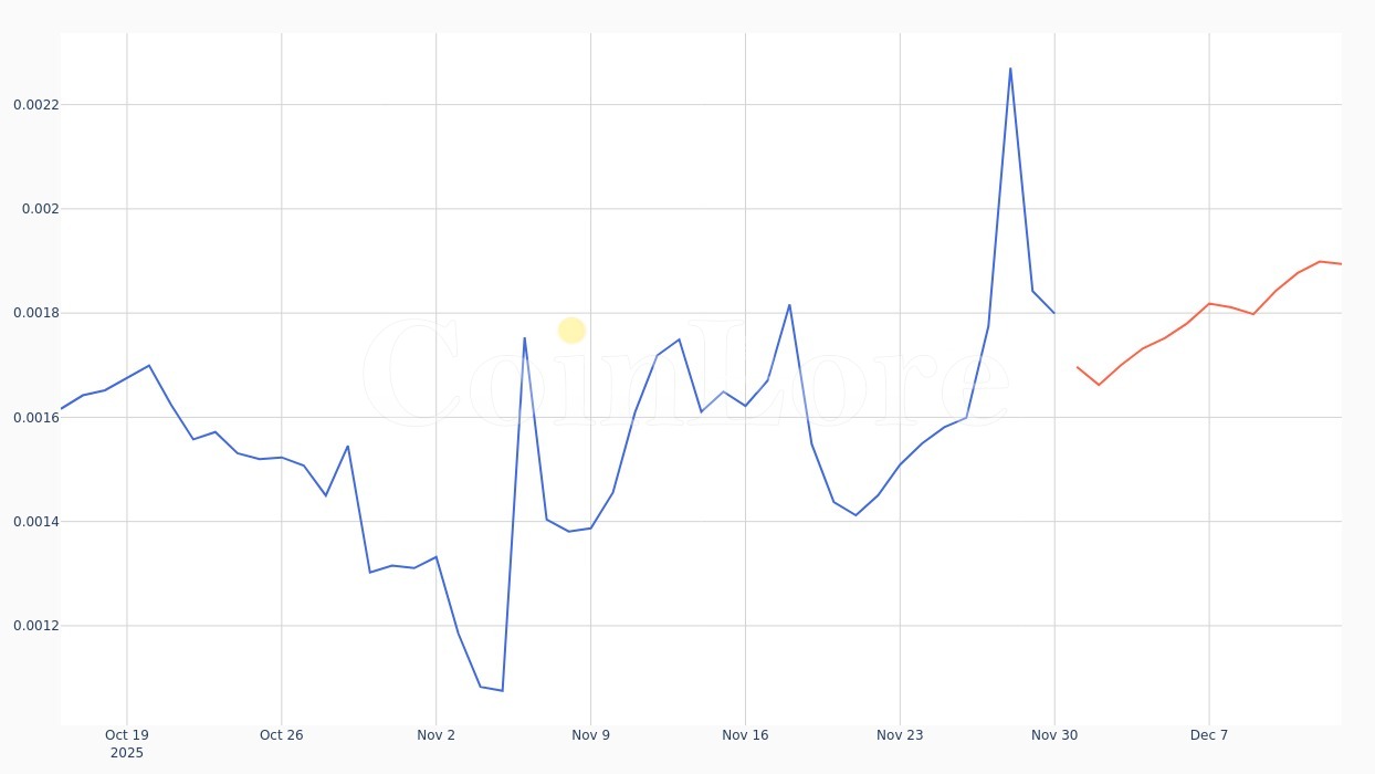Predicción del precio a corto plazo de Sweatcoin - Sweat Economy