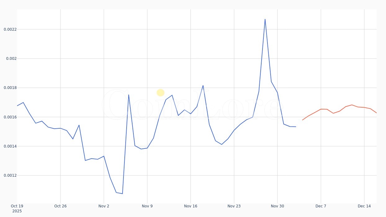 Sweatcoin - Sweat Economy short-term price prediction