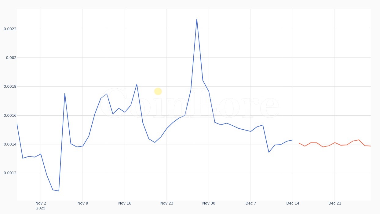 Sweatcoin - Sweat Economy краткосрочный прогноз курса
