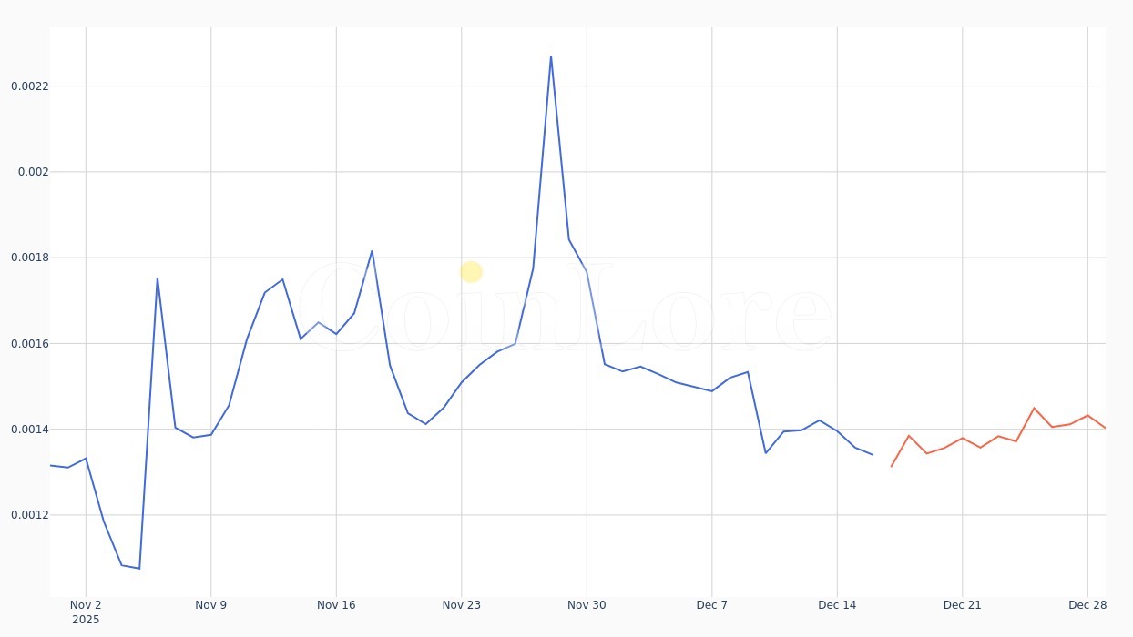 Predicción del precio a corto plazo de Sweatcoin - Sweat Economy