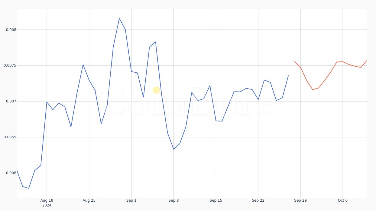 Sweatcoin - Sweat Economy краткосрочный прогноз курса