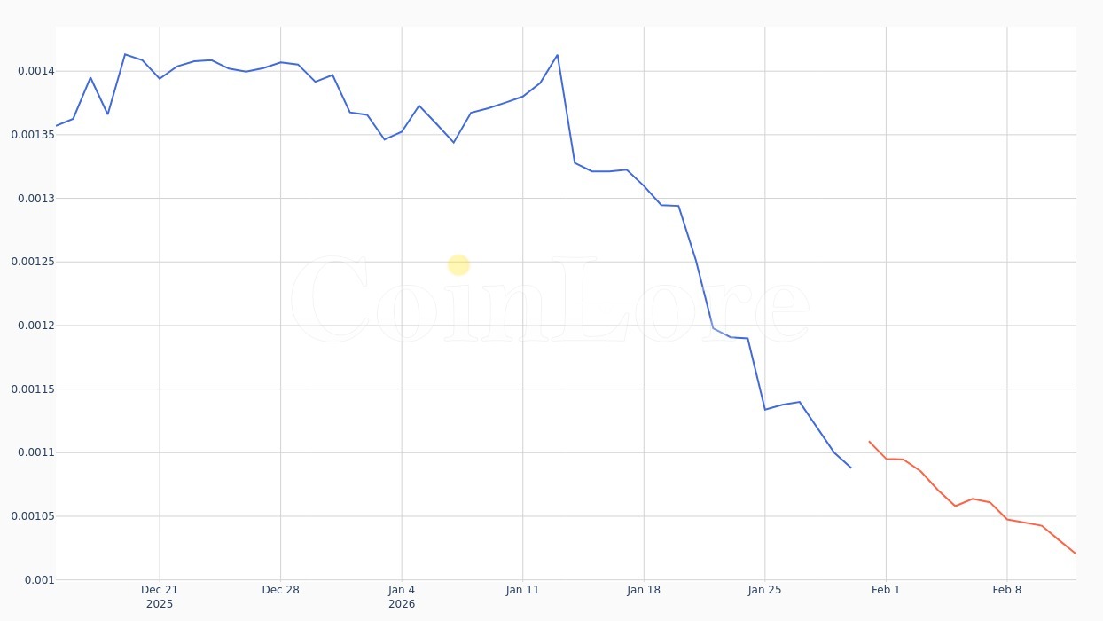 Predicción del precio a corto plazo de Sweatcoin - Sweat Economy