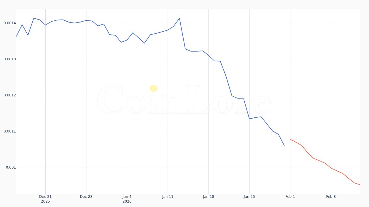 Sweatcoin - Sweat Economy kısa vadeli fiyat tahmini