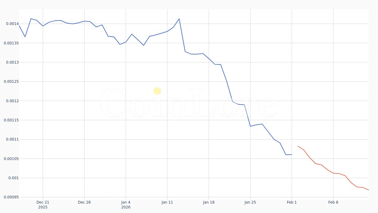Sweatcoin - Sweat Economy kısa vadeli fiyat tahmini
