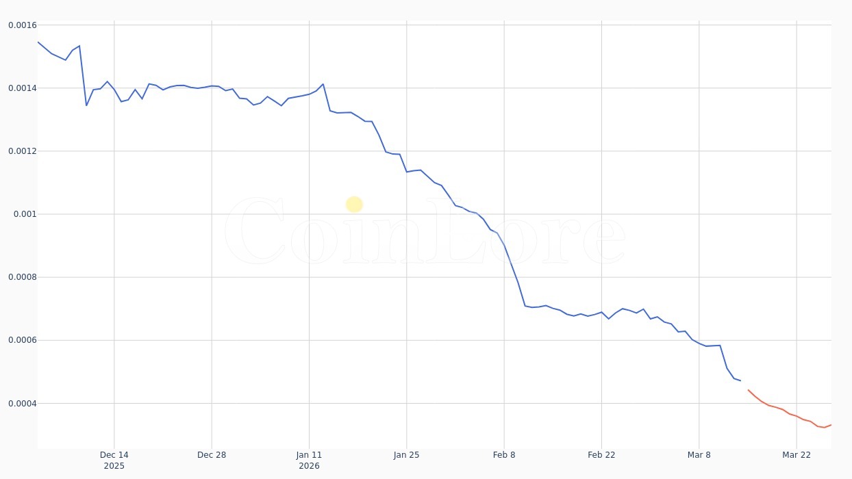 Sweatcoin - Sweat Economy краткосрочный прогноз курса
