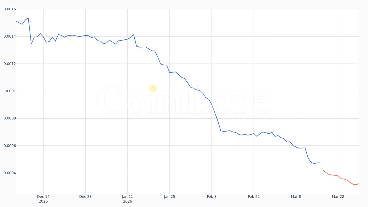 Predicción del precio a corto plazo de Sweatcoin - Sweat Economy