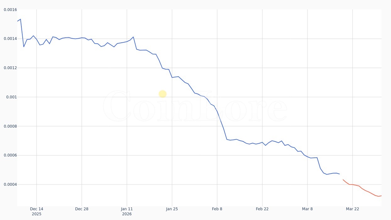 Sweatcoin - Sweat Economy kısa vadeli fiyat tahmini