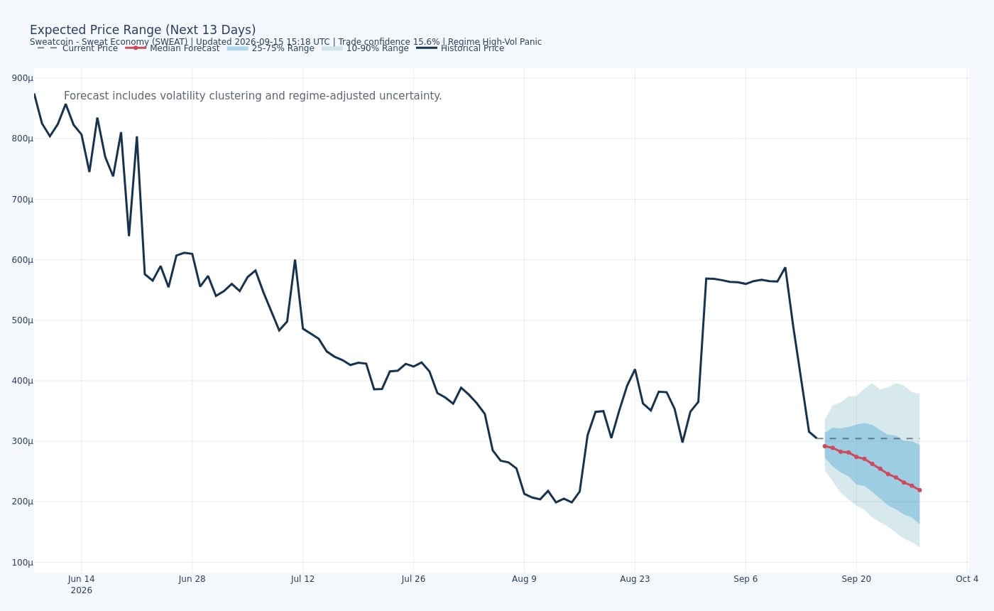 Sweatcoin - Sweat Economy price forecast next 13 days with confidence range and prediction bands