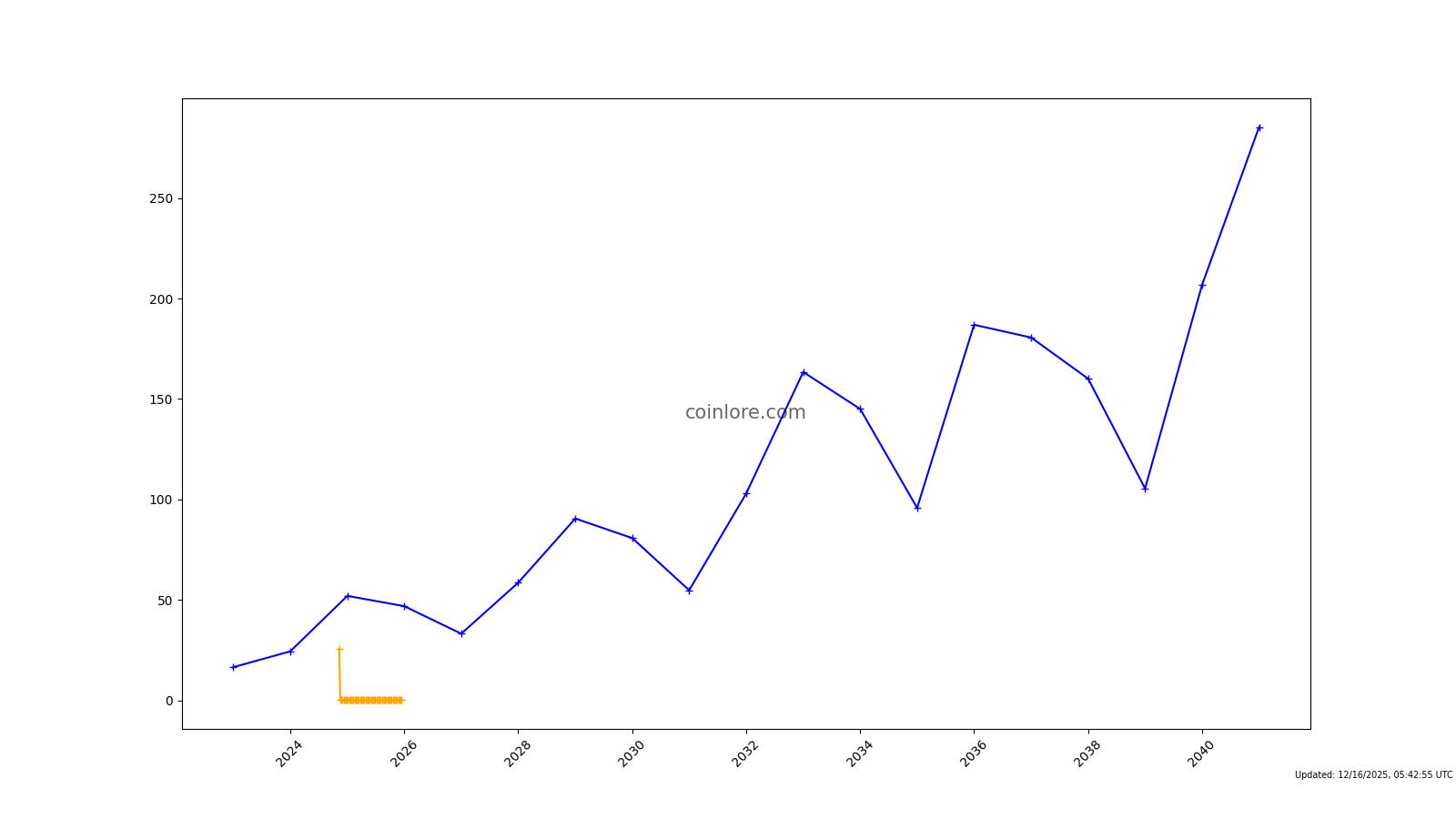 Swell Network долгосрочные прогноз курса