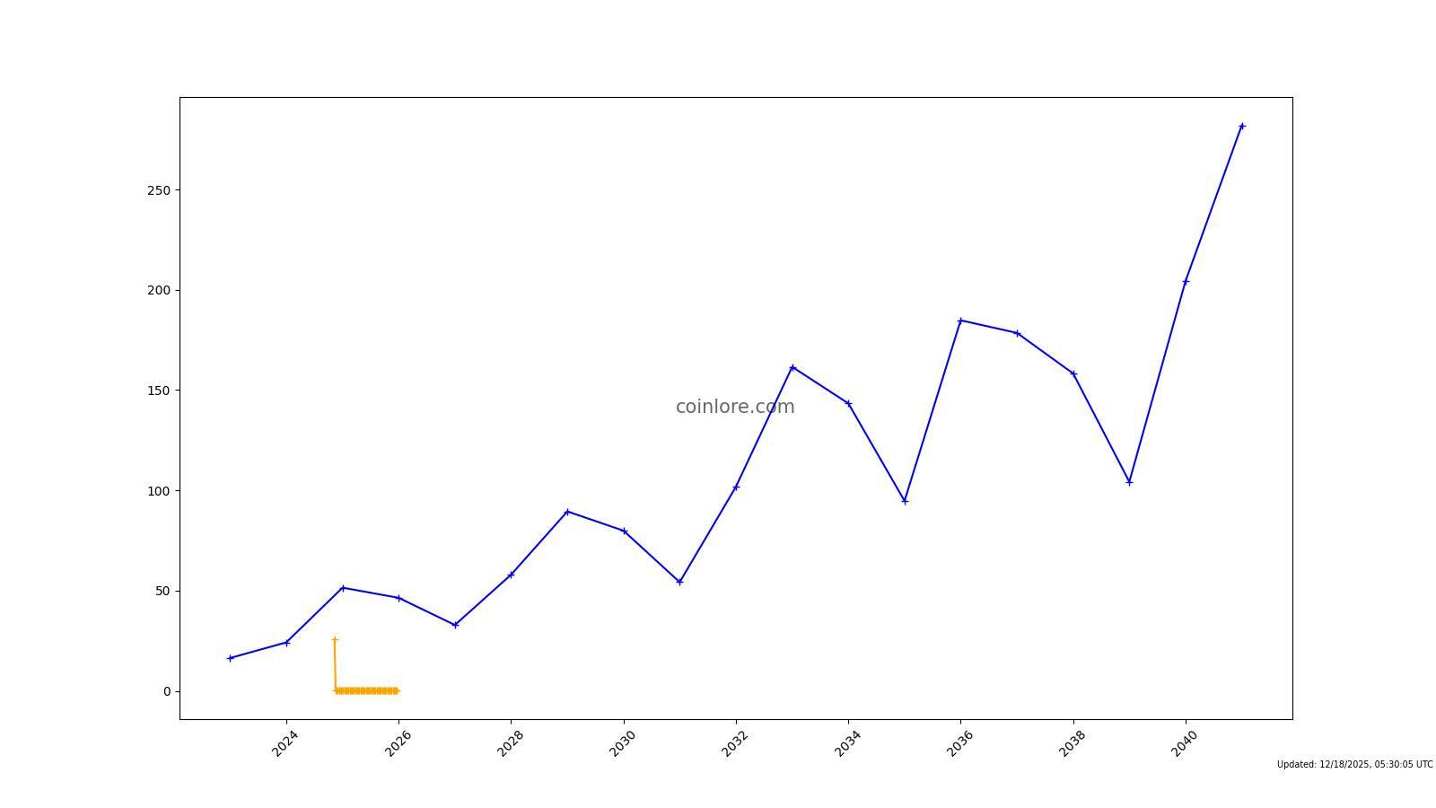 Predicción del precio de Swell Network a largo plazo
