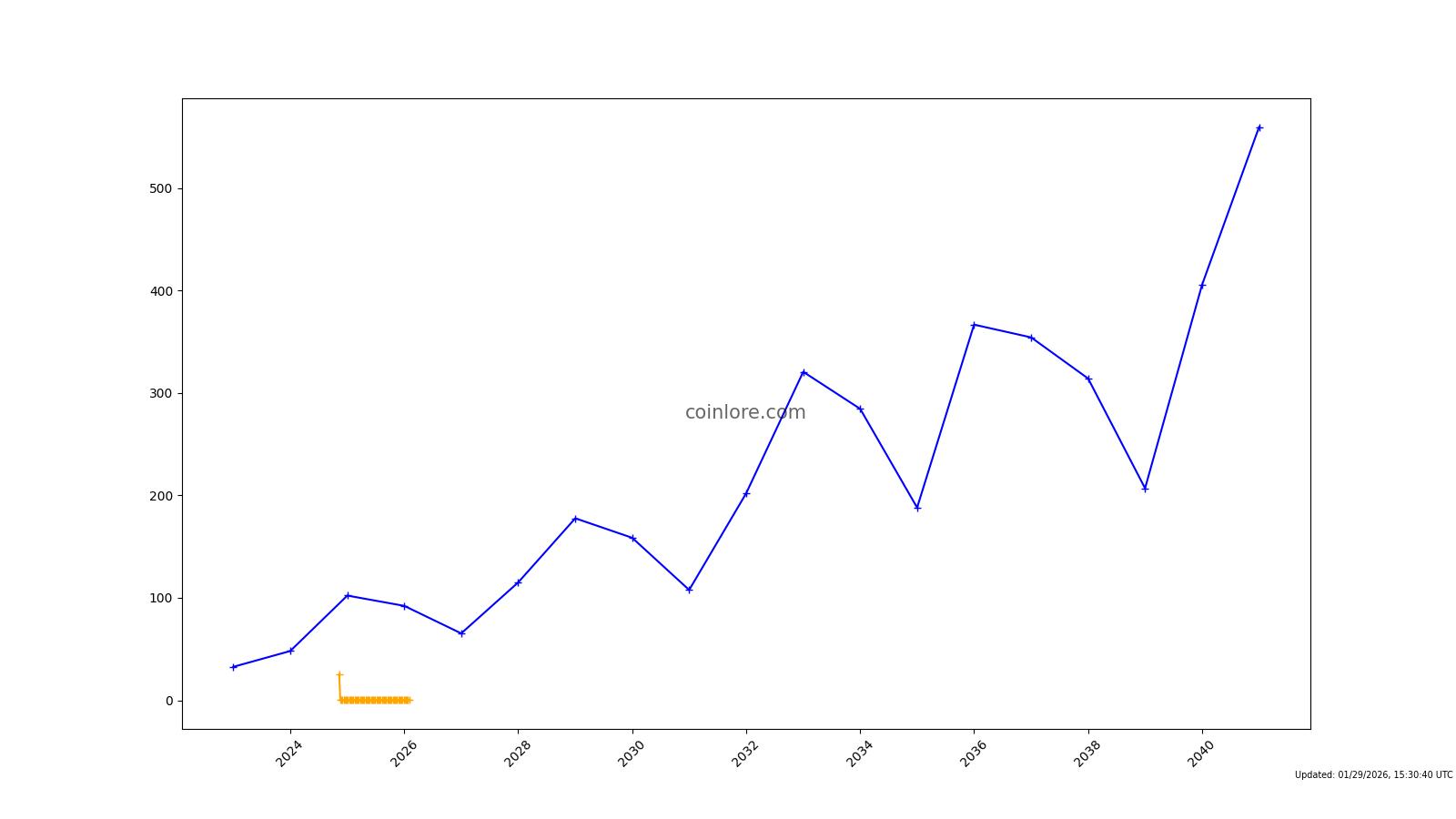 Swell Network uzun vadeli fiyat tahmini