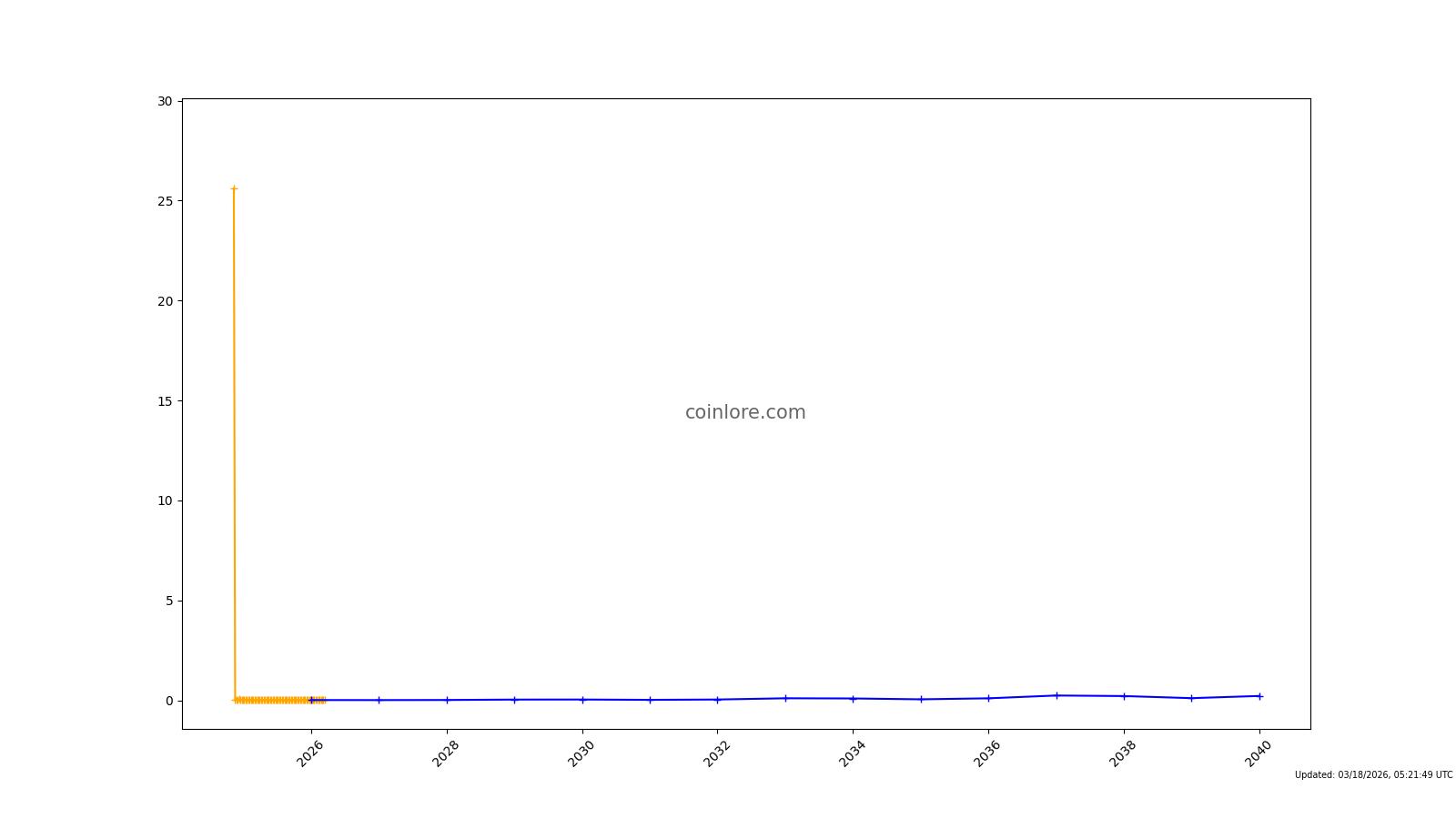 Predicción del precio de Swell Network a largo plazo
