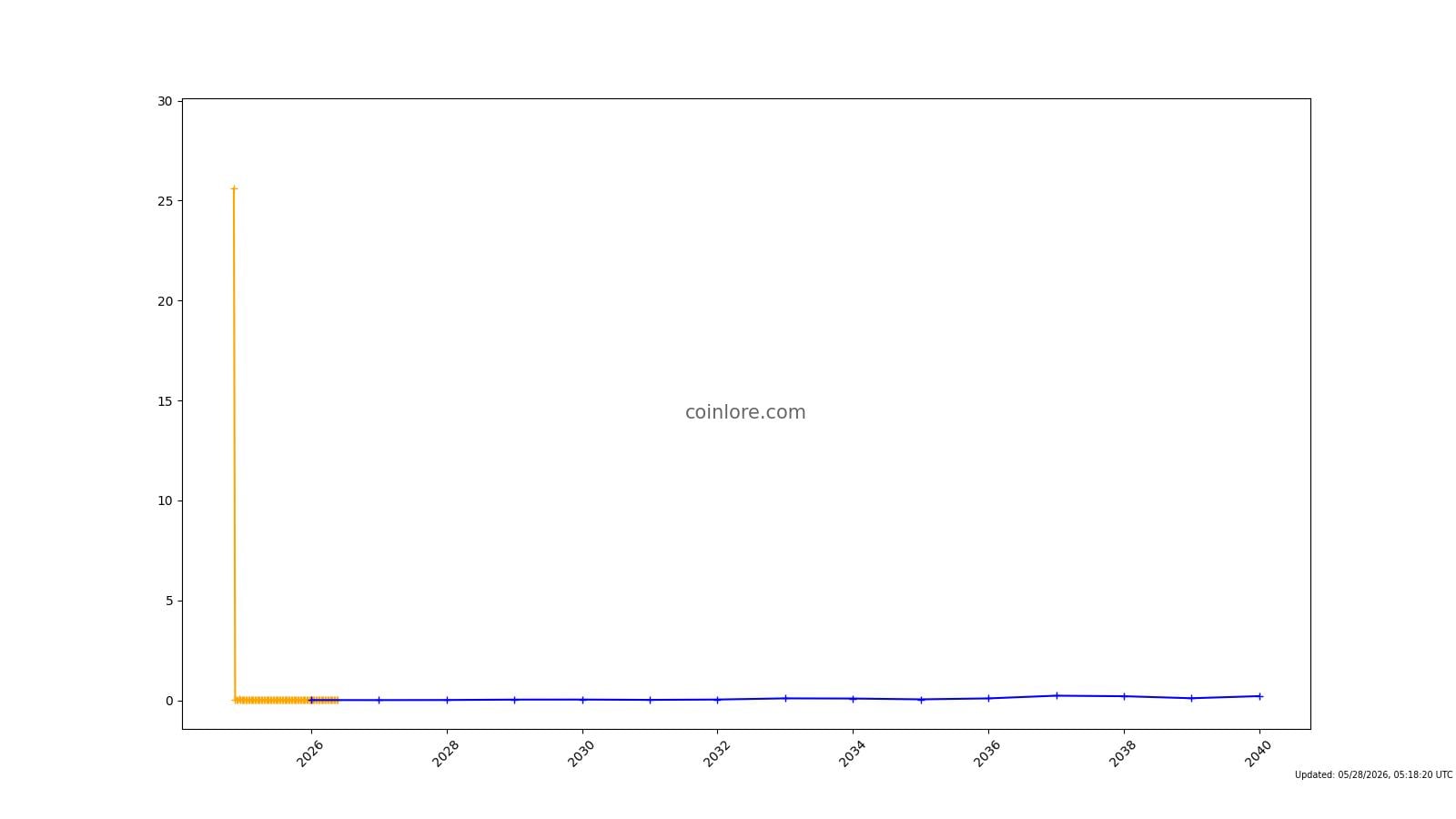 Swell Network Price Prediction, Short/Long Forecast - CoinLore