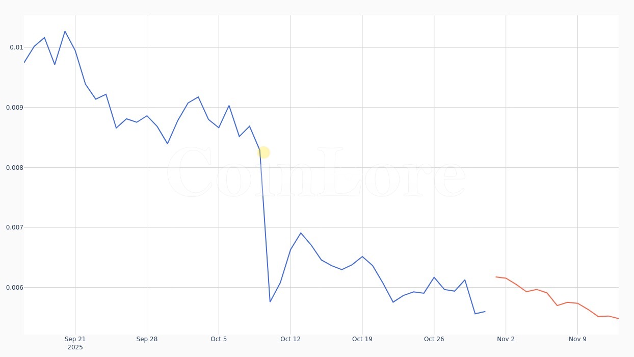 Swell Network kısa vadeli fiyat tahmini