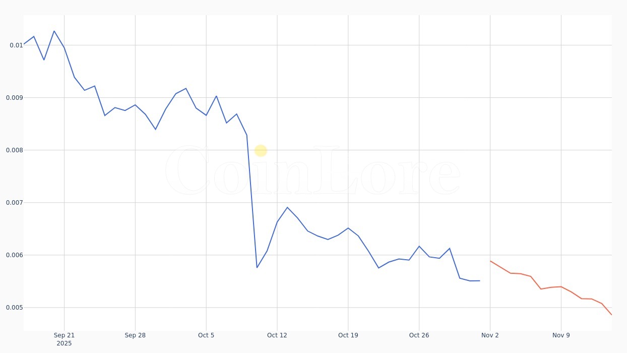 Swell Network краткосрочный прогноз курса