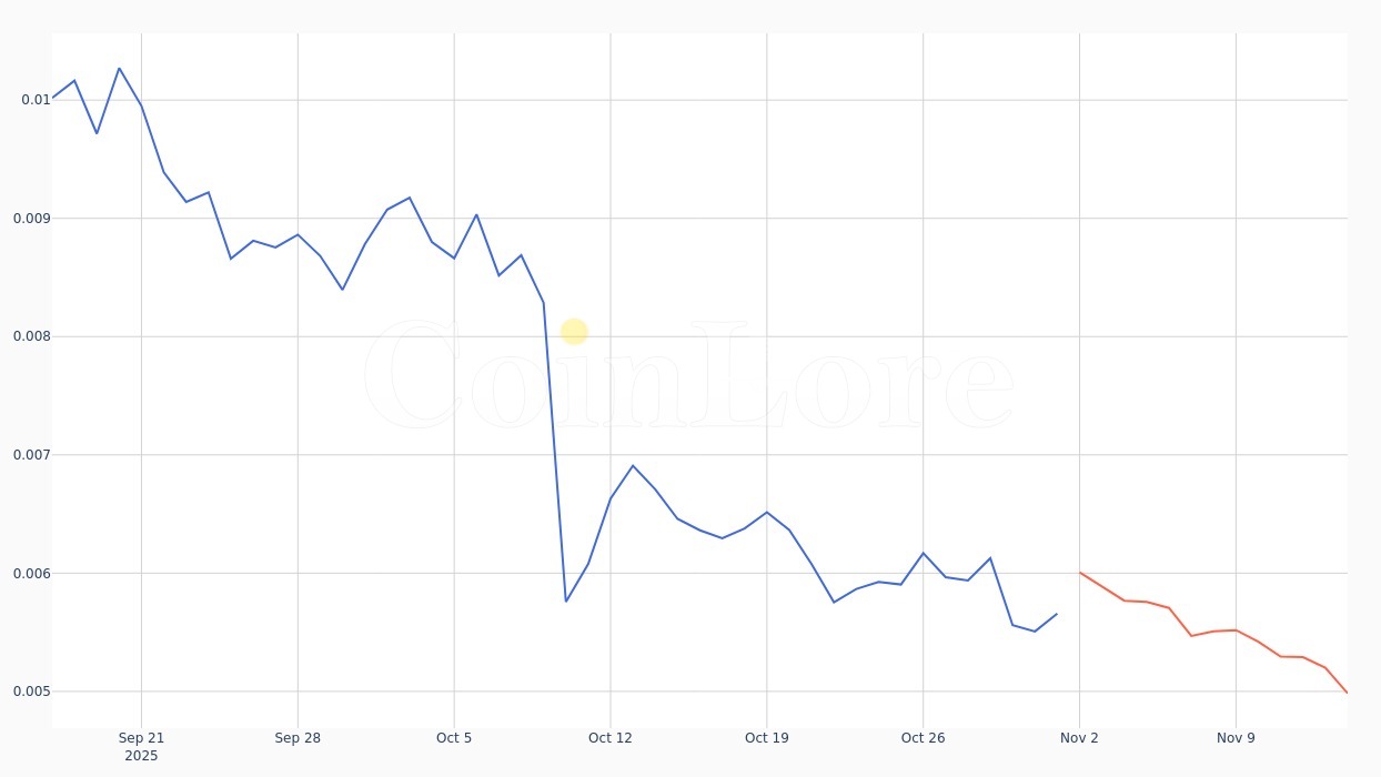 Swell Network short-term price prediction