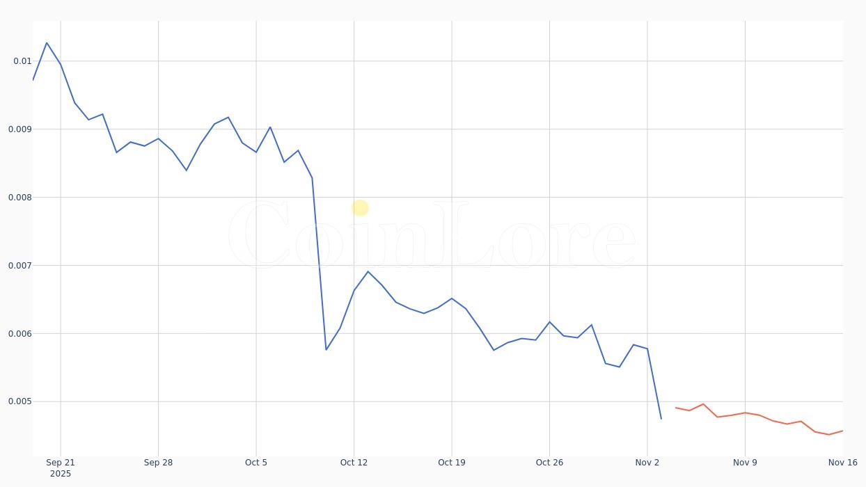 Predicción del precio a corto plazo de Swell Network