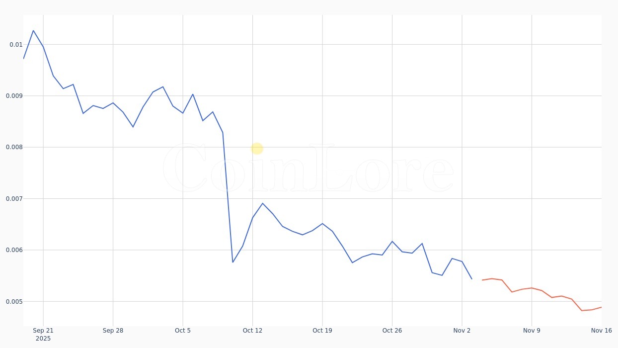 Predicción del precio a corto plazo de Swell Network