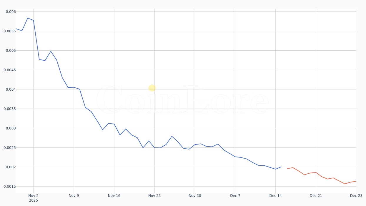 Swell Network kısa vadeli fiyat tahmini