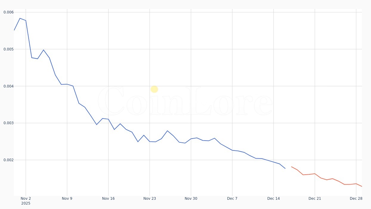 Swell Network краткосрочный прогноз курса