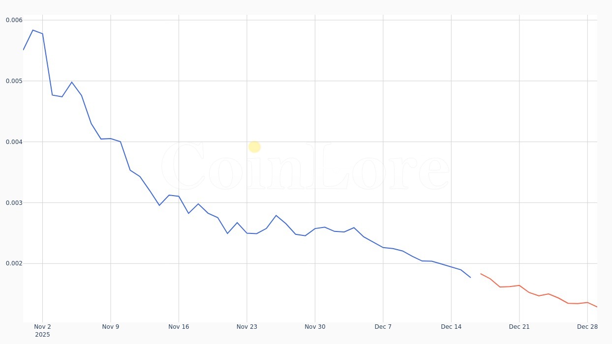 Swell Network краткосрочный прогноз курса