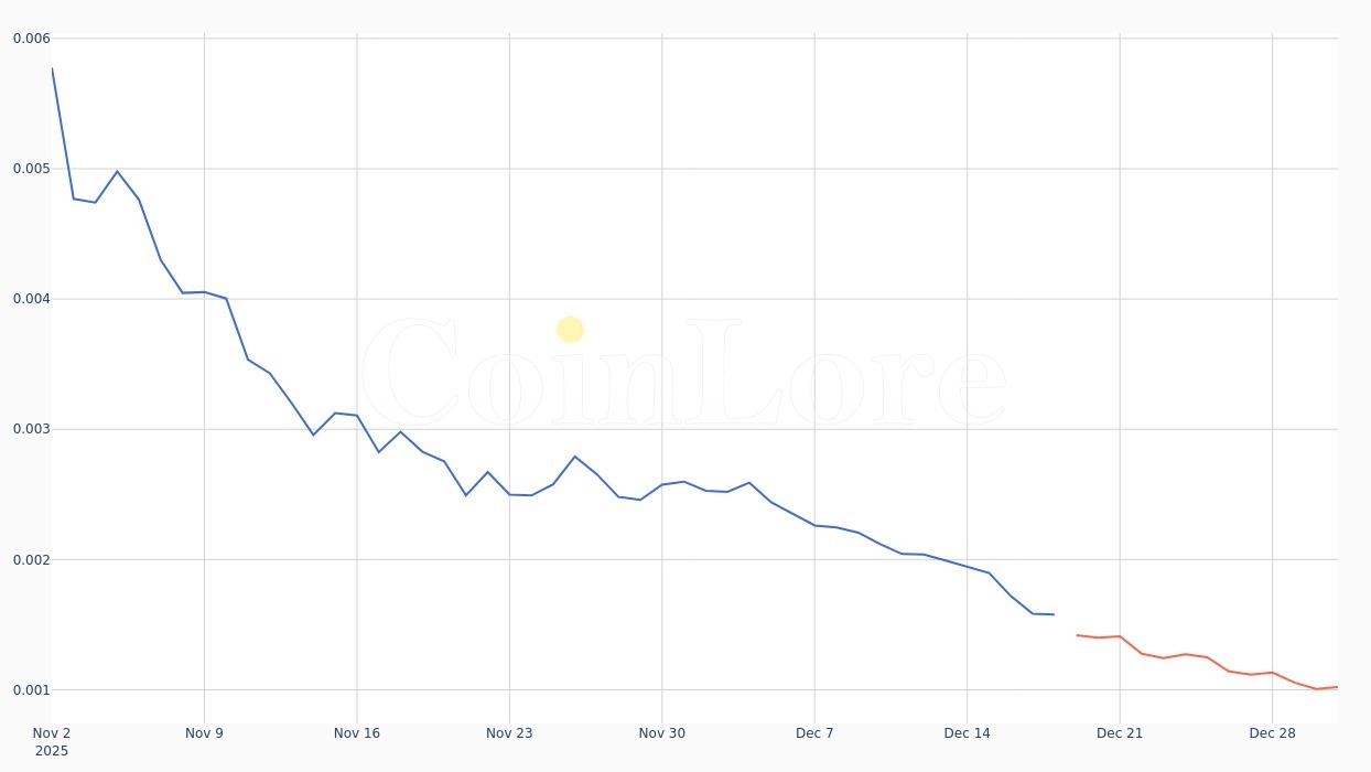 Predicción del precio a corto plazo de Swell Network